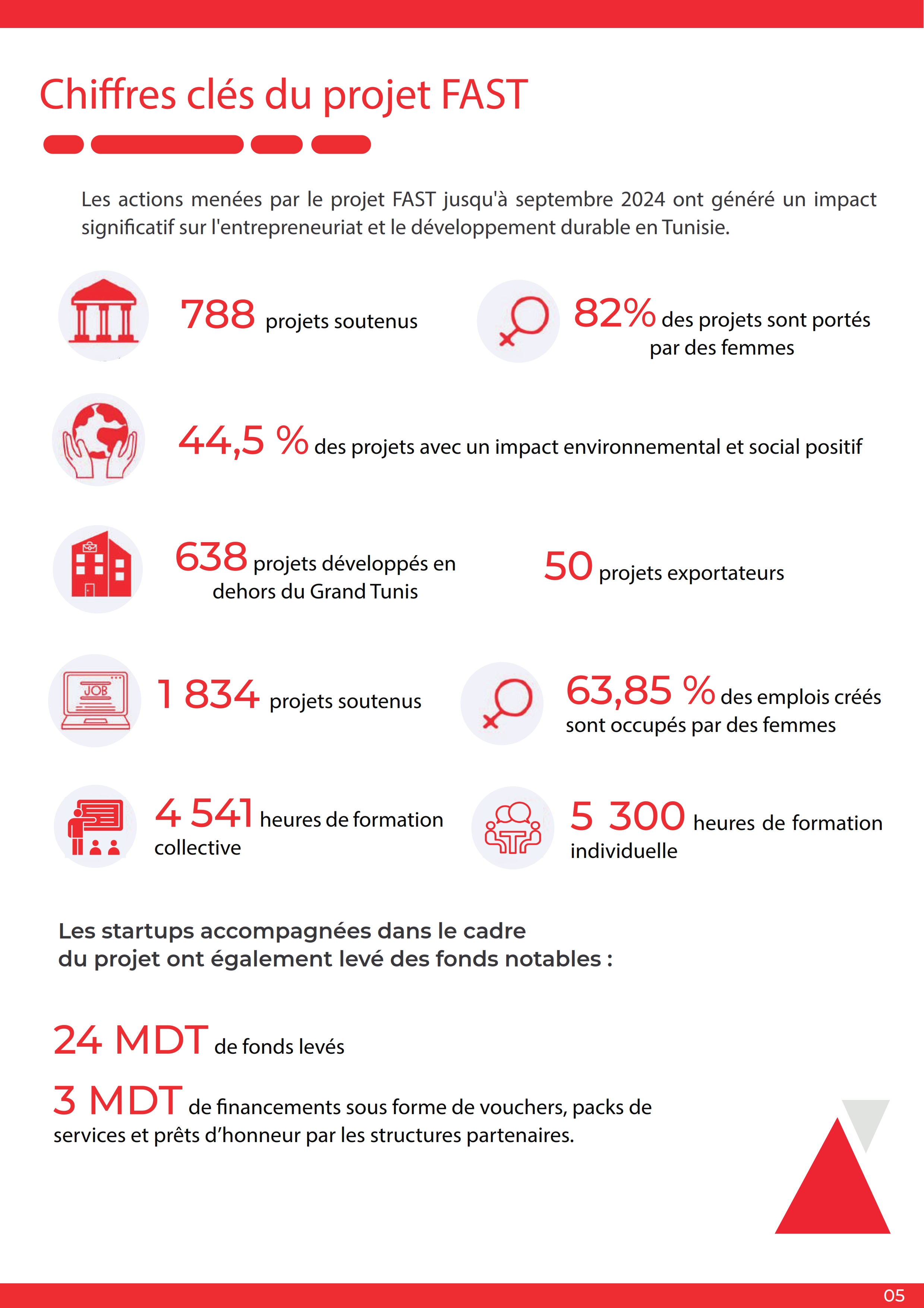 Livret de clôture Projet FAST | CDC